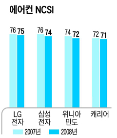 [NCSI / 에어컨] 1위 LG전자 고객충성도 타사보다 높아 - 조선닷컴 대표 경제섹션 비즈니스앤